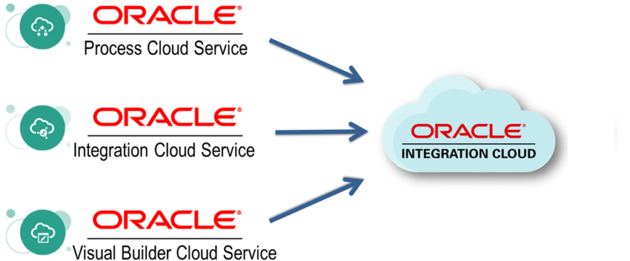 OIC Oracle Integration Cloud